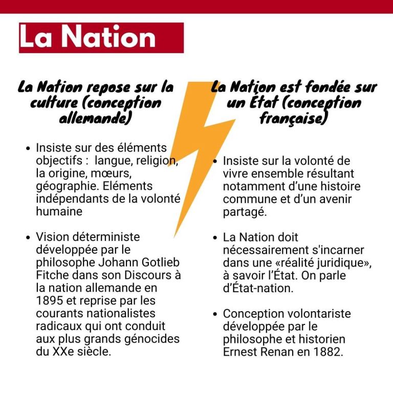 L’Etat et la Nation (définitions, rapports, différences) | Aideauxtd.com