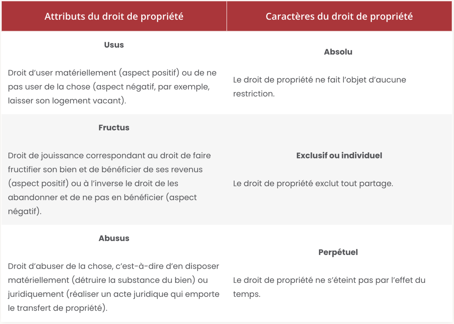 Usus, fructus, abusus : les attributs du droit de propriété