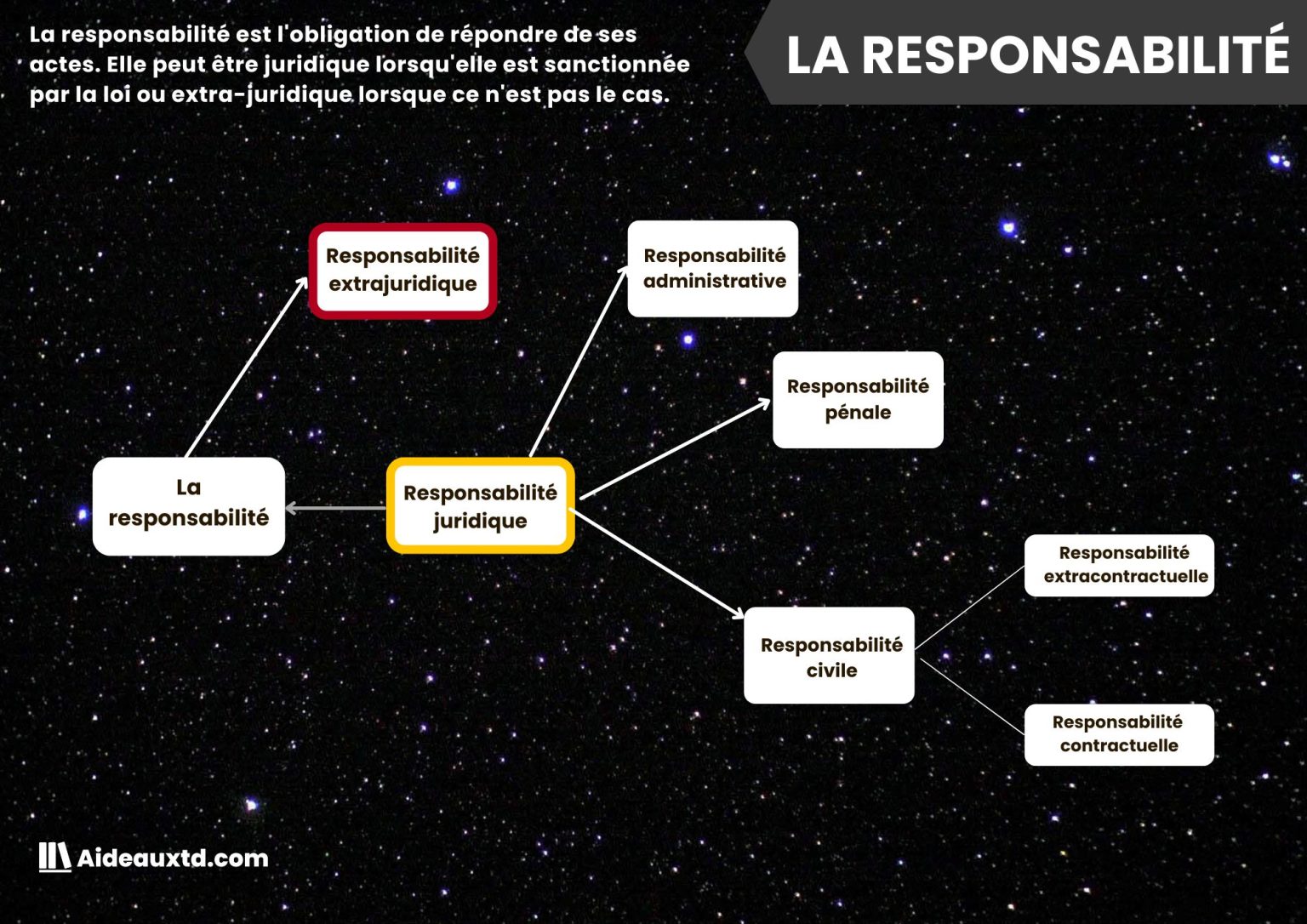 Responsabilité contractuelle : définition, conditions, aménagements