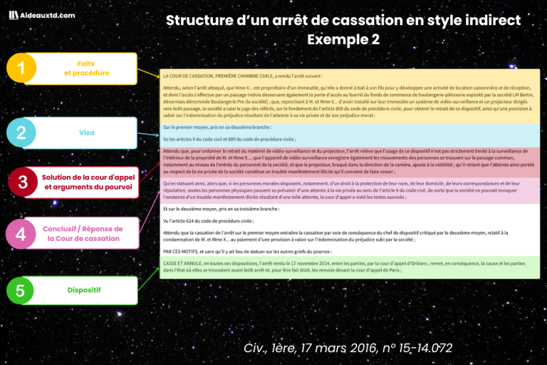 L'arrêt de cassation : définition, types, exemples | Aideauxtd.com
