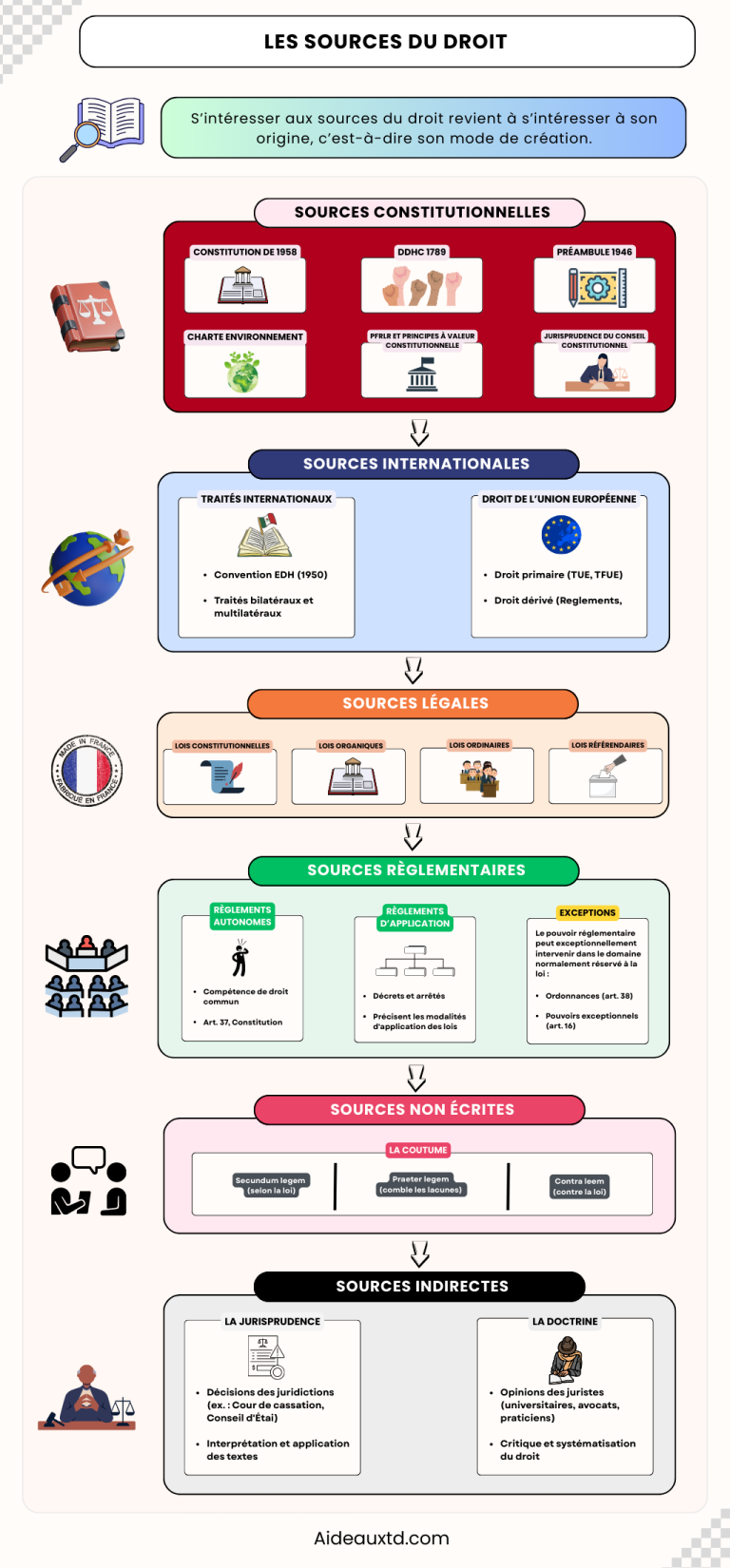 Les sources du droit : cours complet | Aideauxtd.com